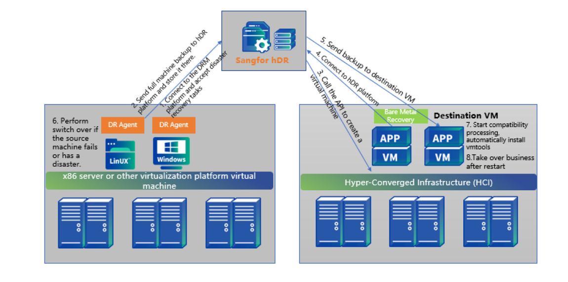 การทำ Backup server ไปยัง MCS (Manage Cloud Service Sangfor)โดยใช้ SCMT ...