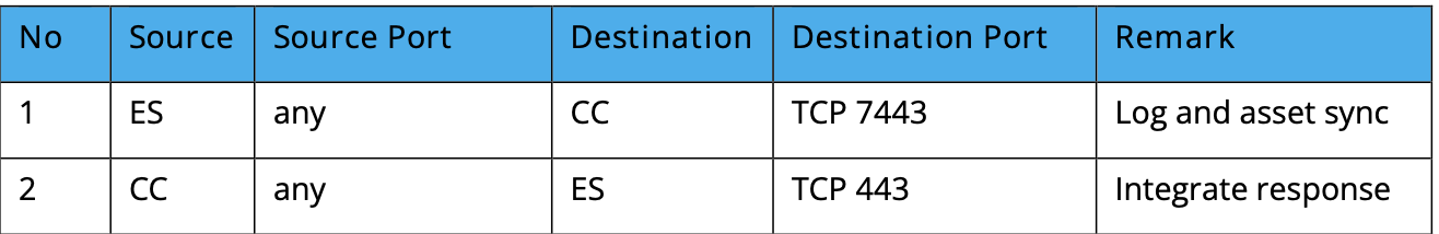 การทำ Integration บน Sangfor Cyber Command ร่วมกับ Sangfor Endpoint ...